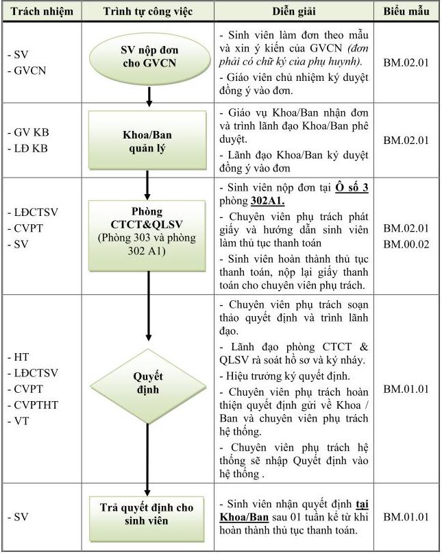 QT02 - Quy trình xin nghỉ học tạm thời